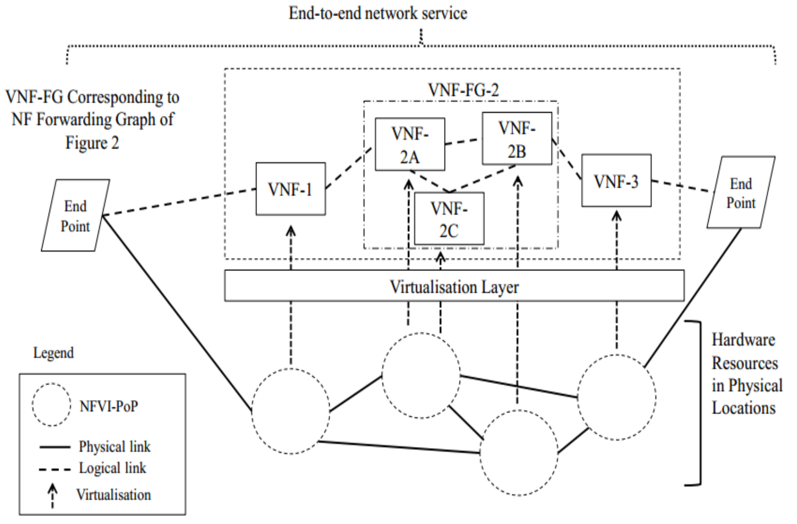 Network Functions Virtualization (NFV) - Arquitetura